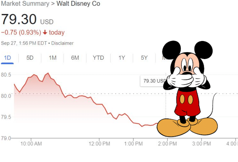 Walt Disney Company Stock Hits New 52 Week Low